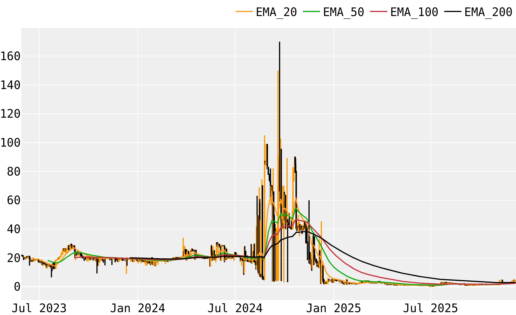 CUSTODIY CTY Exponential moving averages