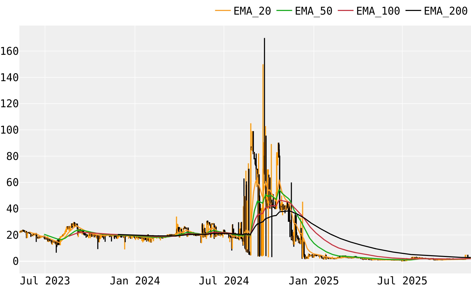 CUSTODIY CTY Exponential moving averages