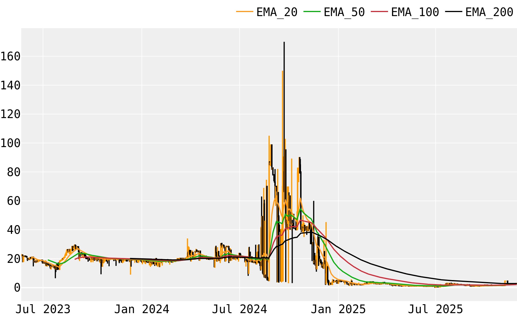 CUSTODIY CTY Exponential moving averages