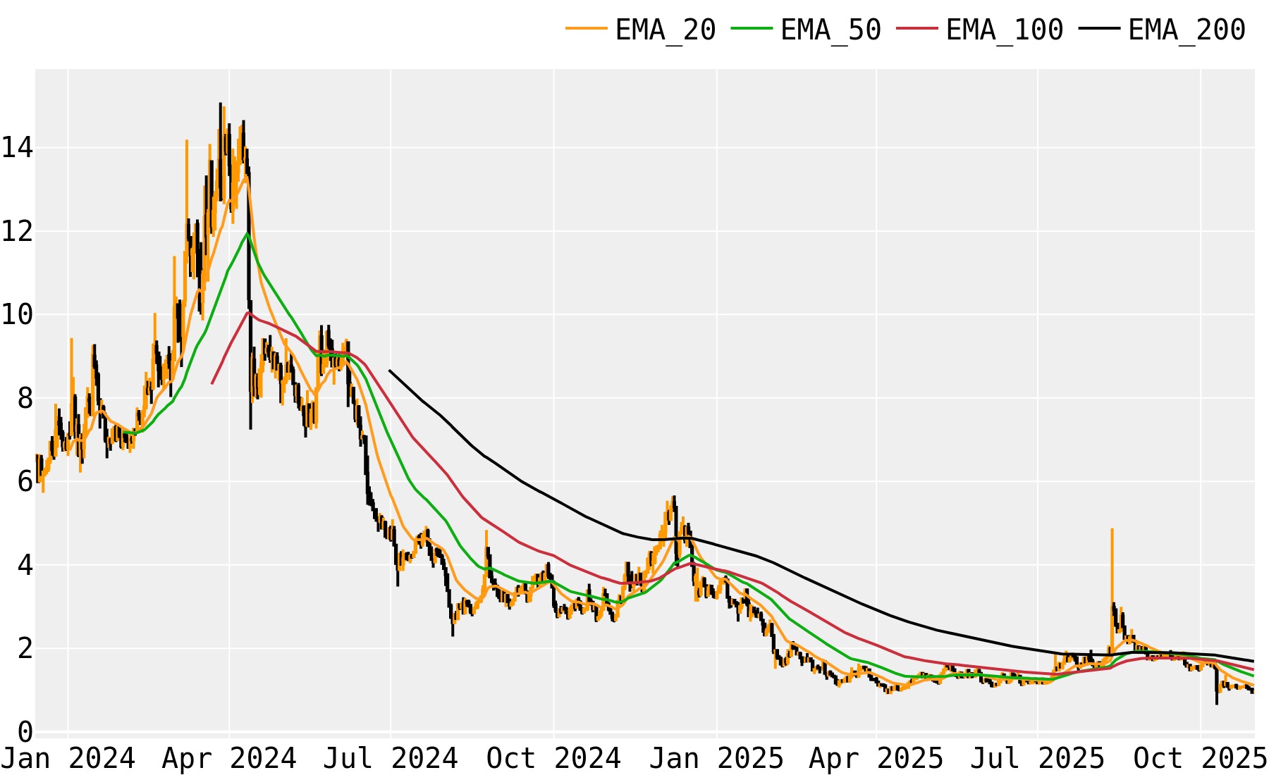 Medias móviles exponenciales de CyberConnect