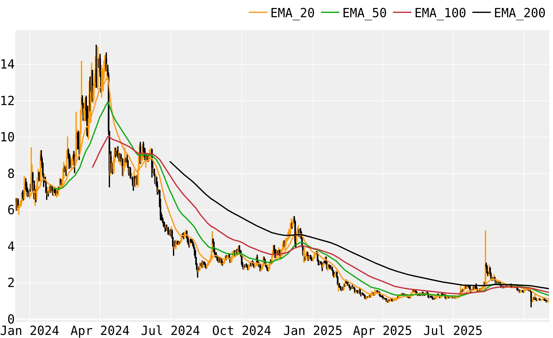 CyberConnect CYBER Экспоненциальные скользящие средние