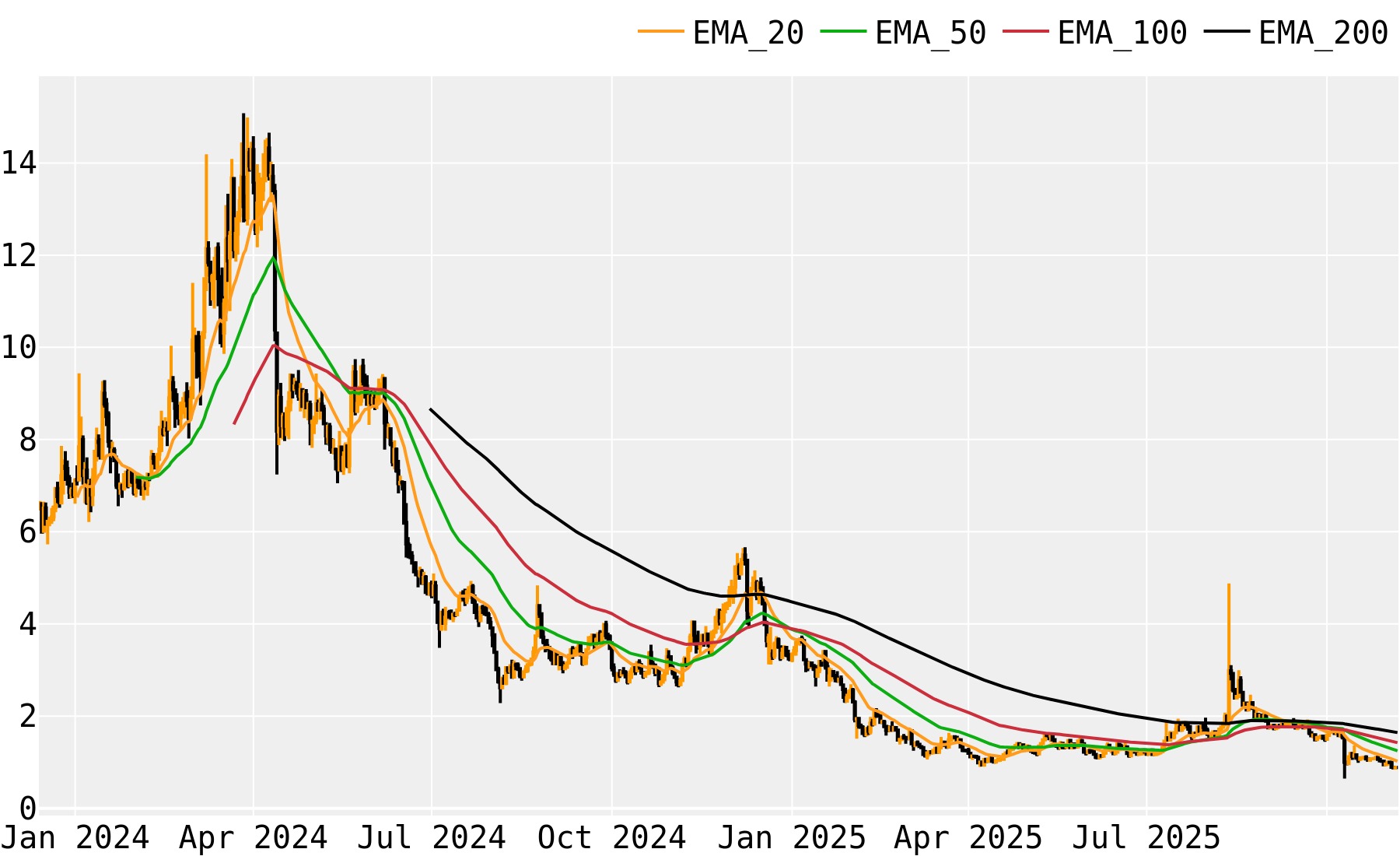 CyberConnect CYBER Exponential moving averages
