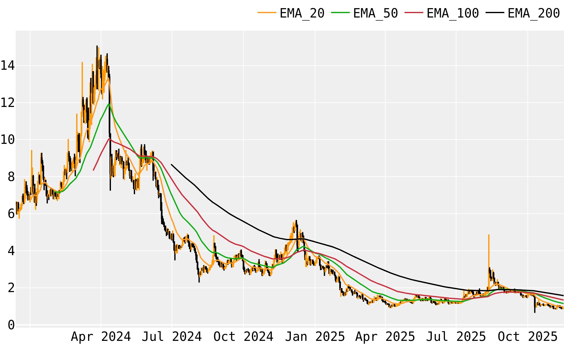 CyberConnect CYBER Exponential moving averages