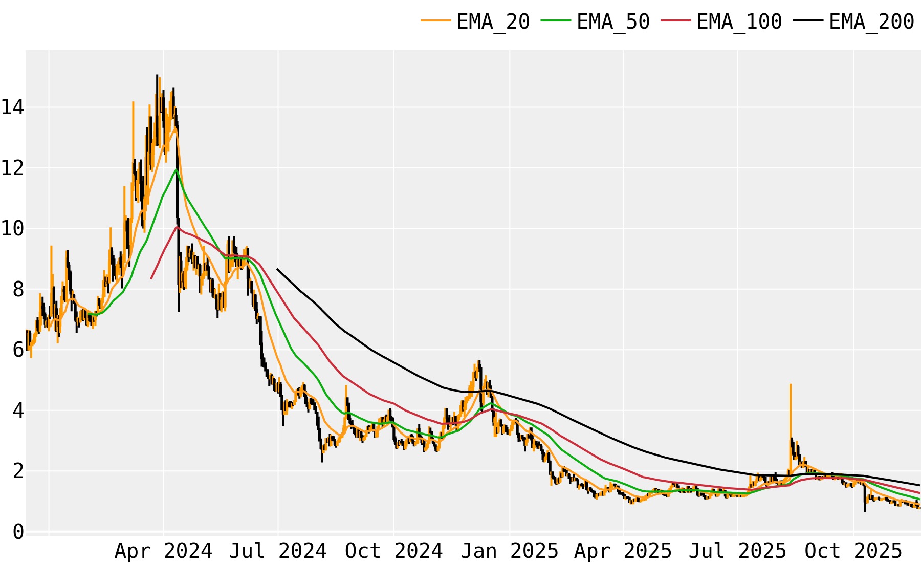 CyberConnect CYBER Exponential moving averages