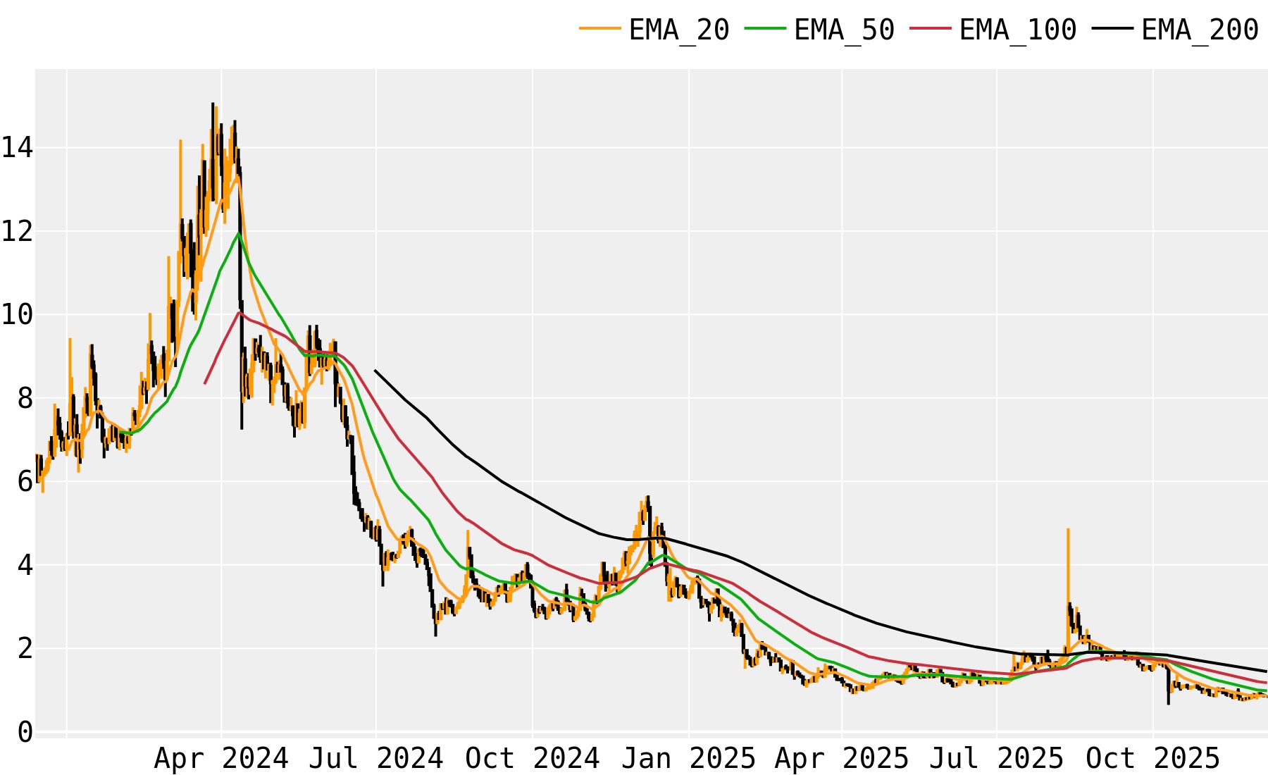 CyberConnect CYBER Exponential moving averages