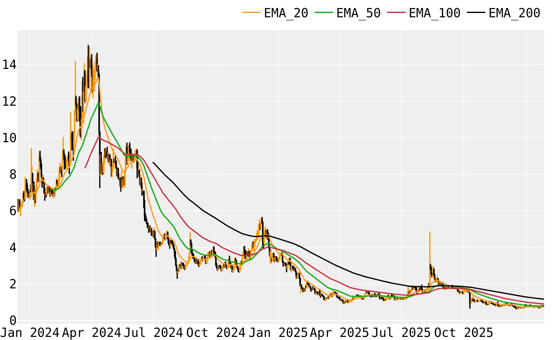CyberConnect Üstel Hareketli Ortalamaları
