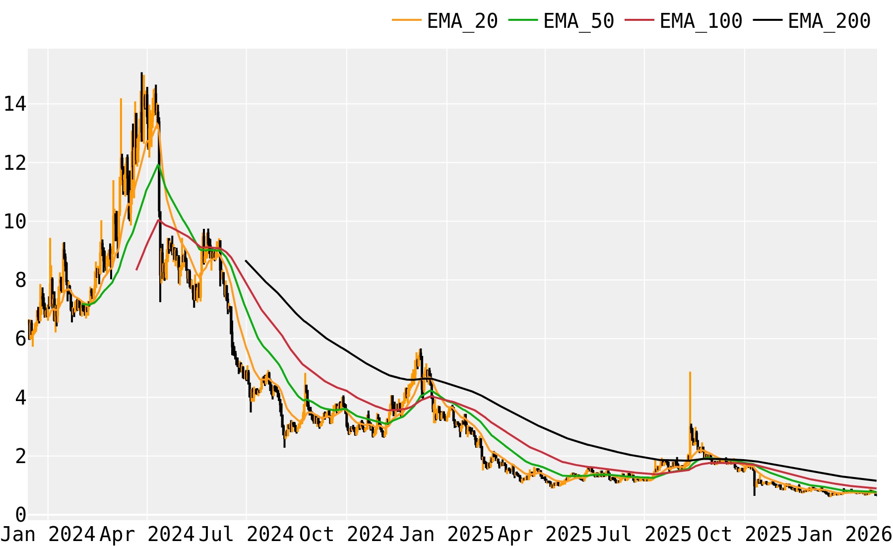 Medias móviles exponenciales de CyberConnect