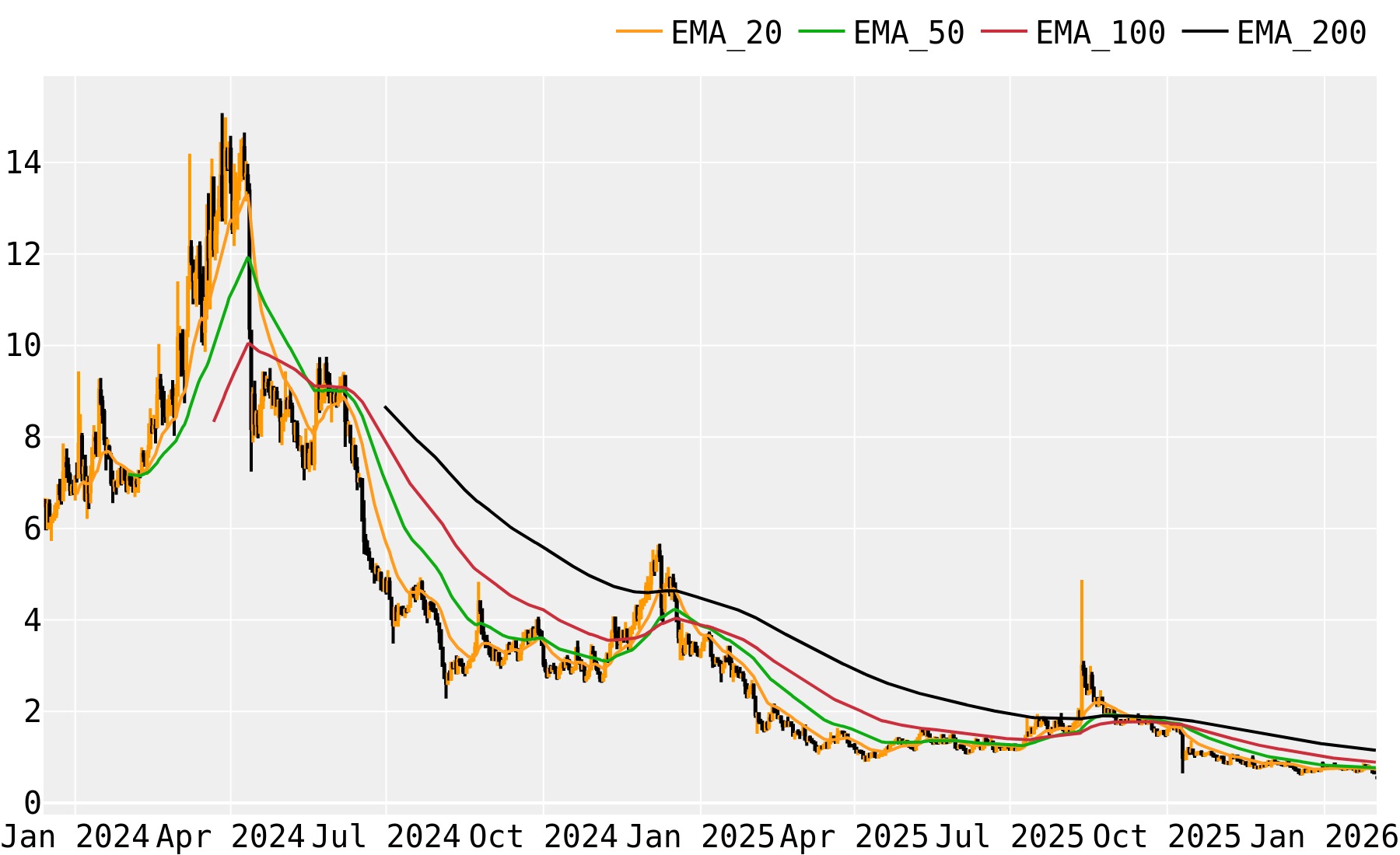 CyberConnect CYBER Экспоненциальные скользящие средние