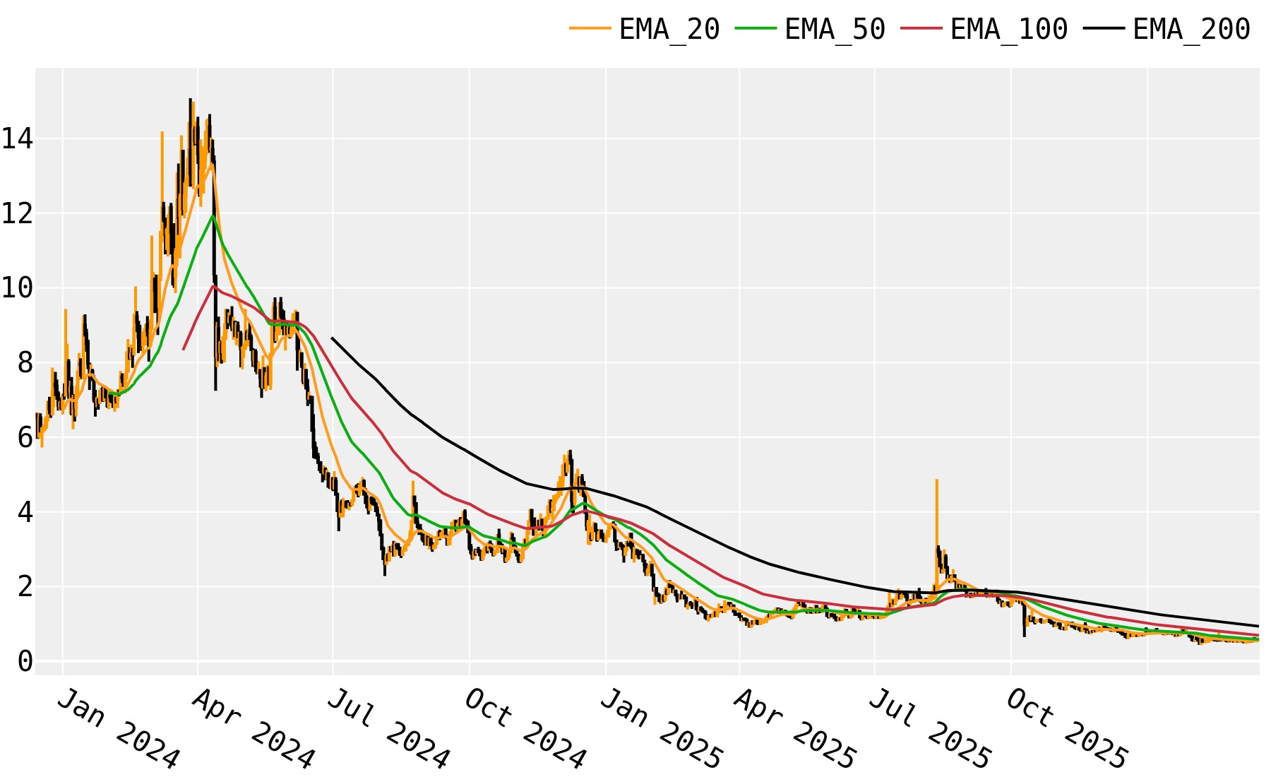 CyberConnect CYBER Экспоненциальные скользящие средние