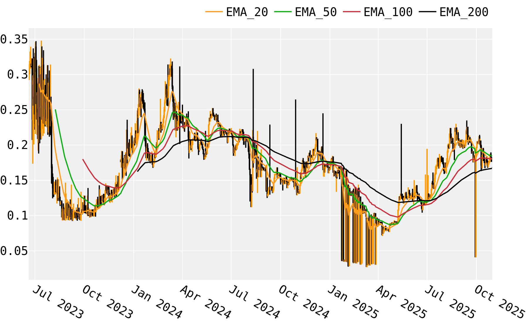 CyberFi CFi Exponential moving averages