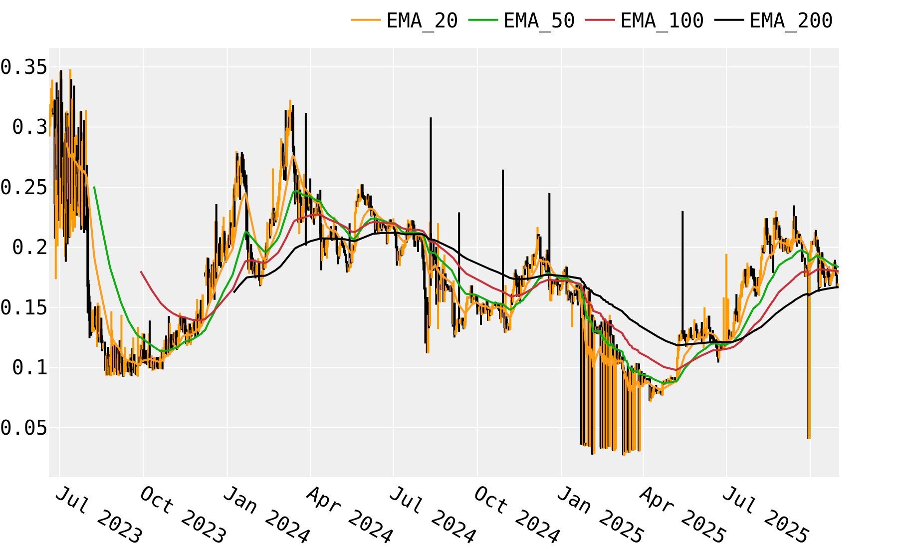 CyberFi CFi Exponential moving averages