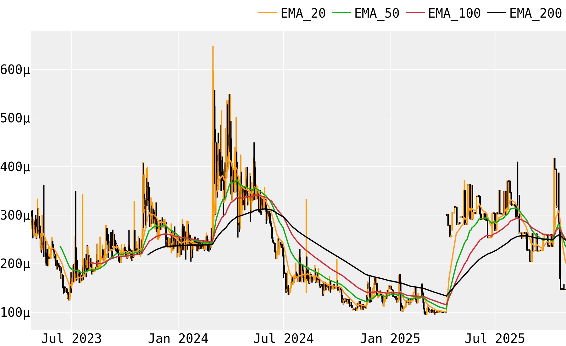 CyberVeinToken CVT Exponential moving averages