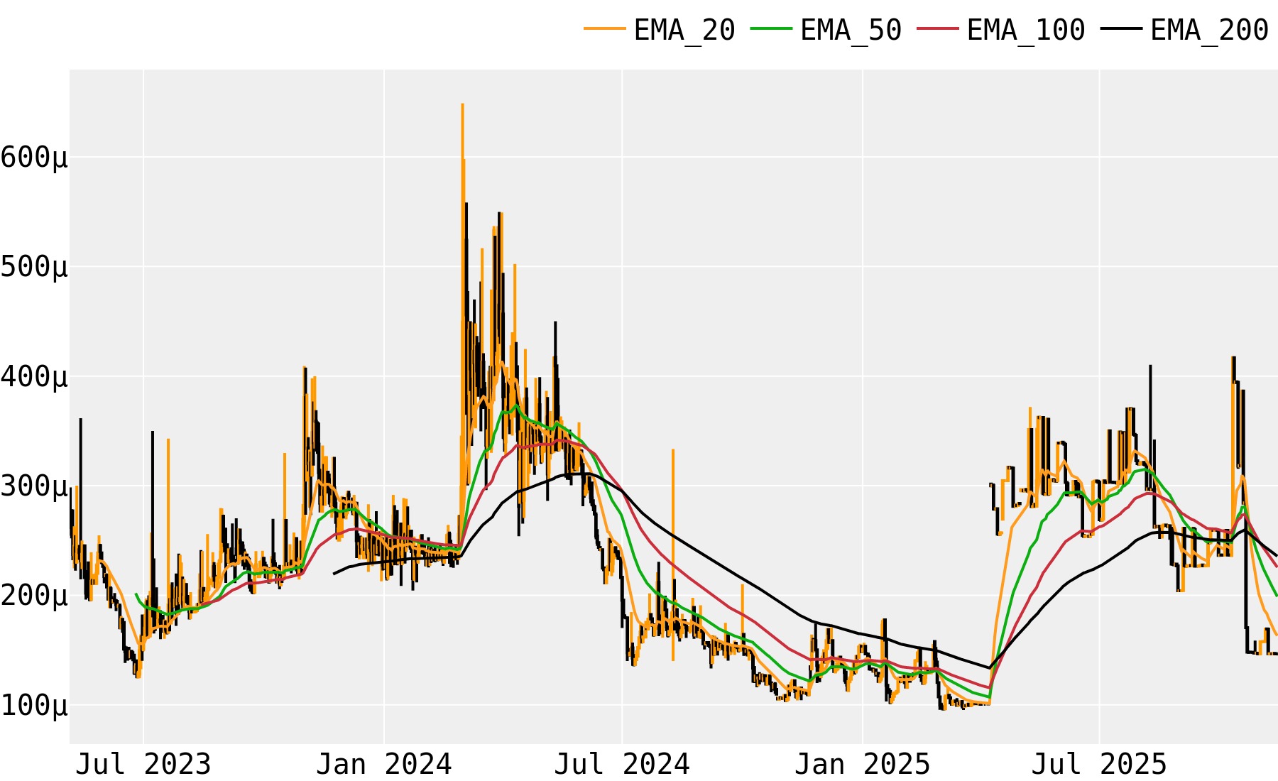 CyberVeinToken CVT Exponential moving averages