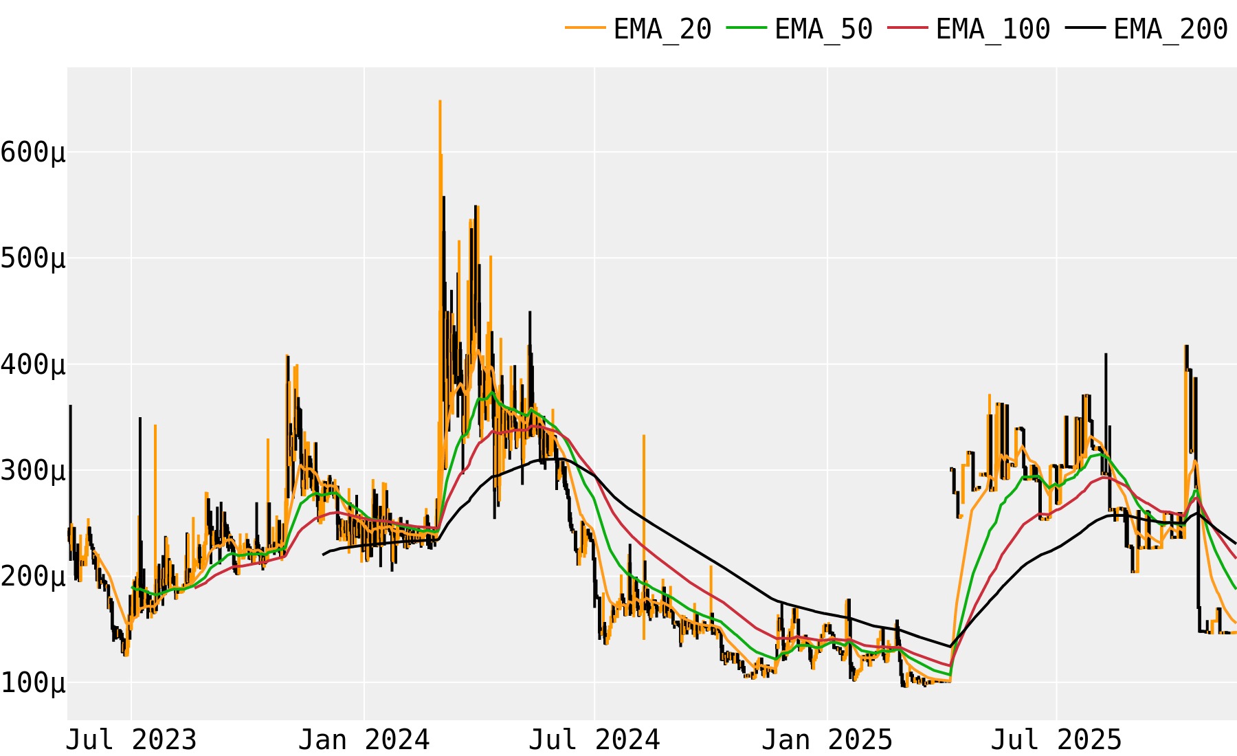 CyberVeinToken CVT Exponential moving averages