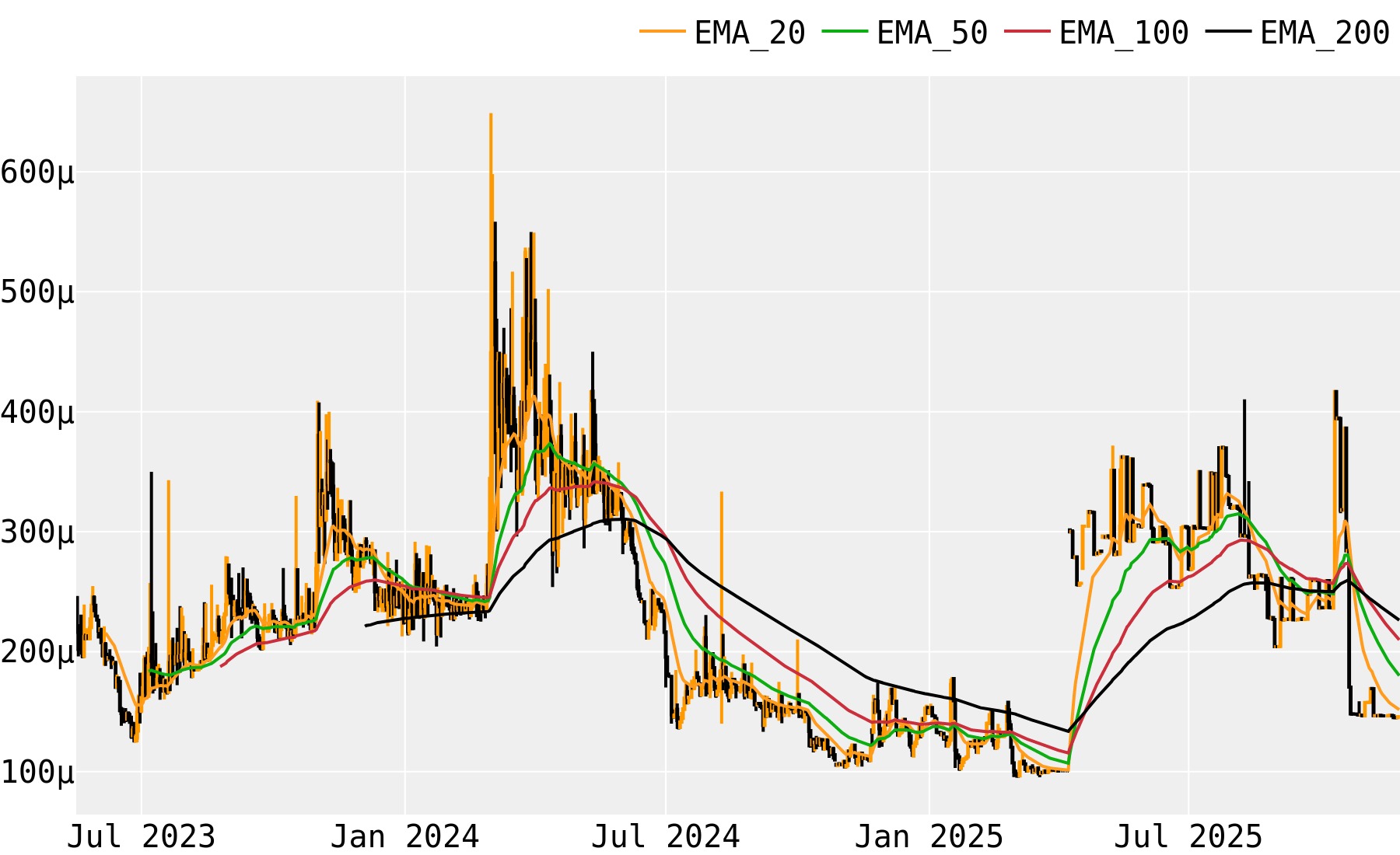 CyberVeinToken CVT Exponential moving averages