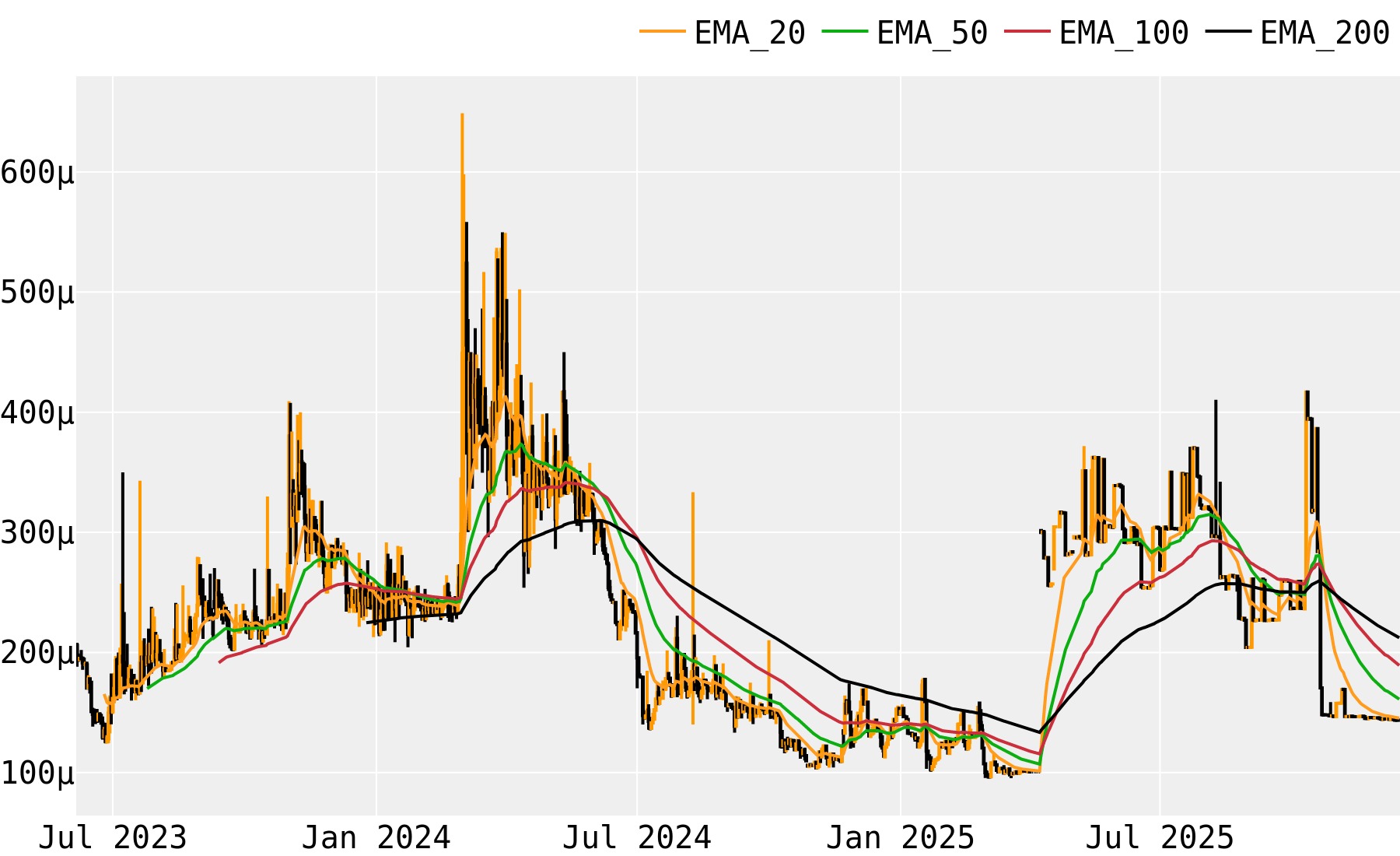 Medias móviles exponenciales de CyberVeinToken