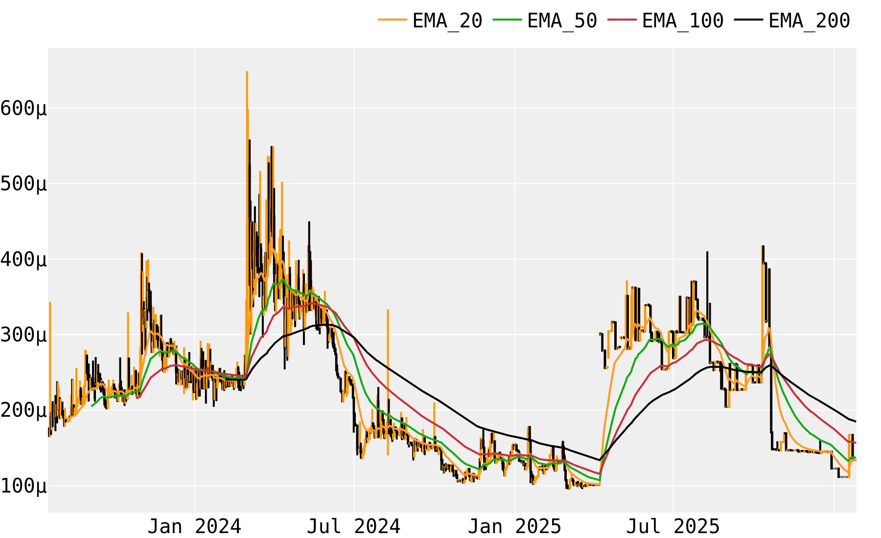 Medias móviles exponenciales de CyberVeinToken