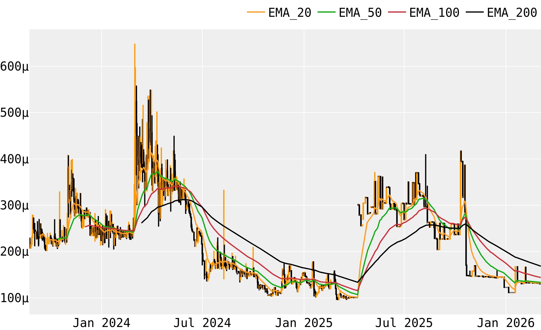 Medias móviles exponenciales de CyberVeinToken