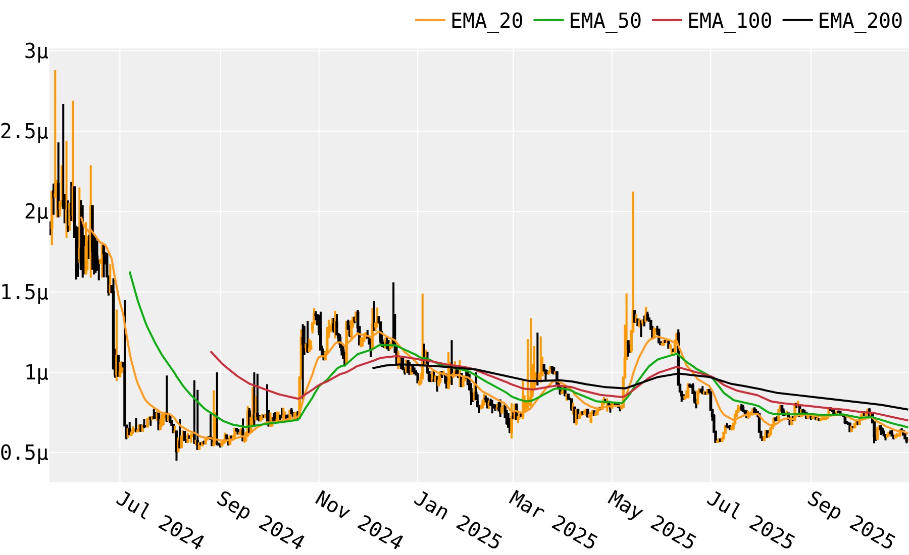 CYBONK CYBONK Exponential moving averages