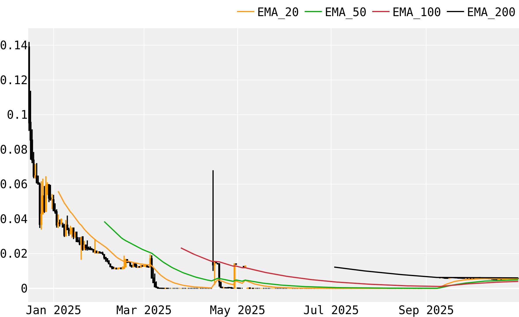 CYBRO CYBRO Exponential moving averages