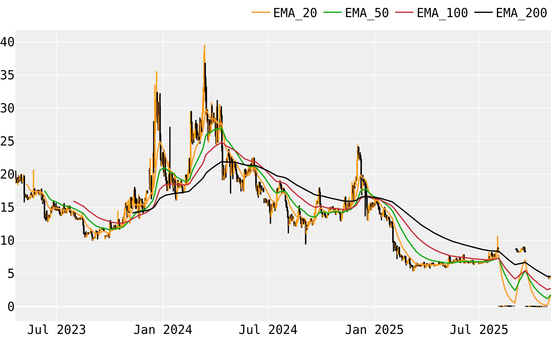 Cyclone Protocol CYC Exponential moving averages