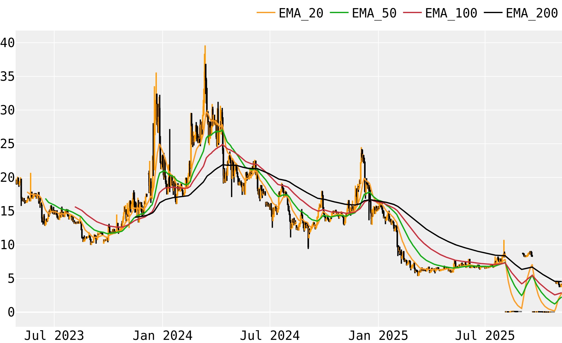Cyclone Protocol CYC Экспоненциальные скользящие средние
