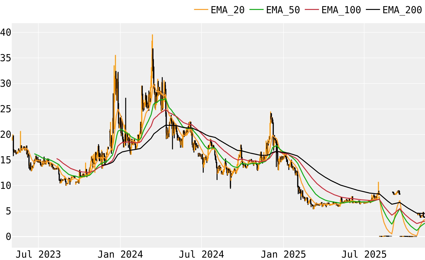 Cyclone Protocol CYC Экспоненциальные скользящие средние