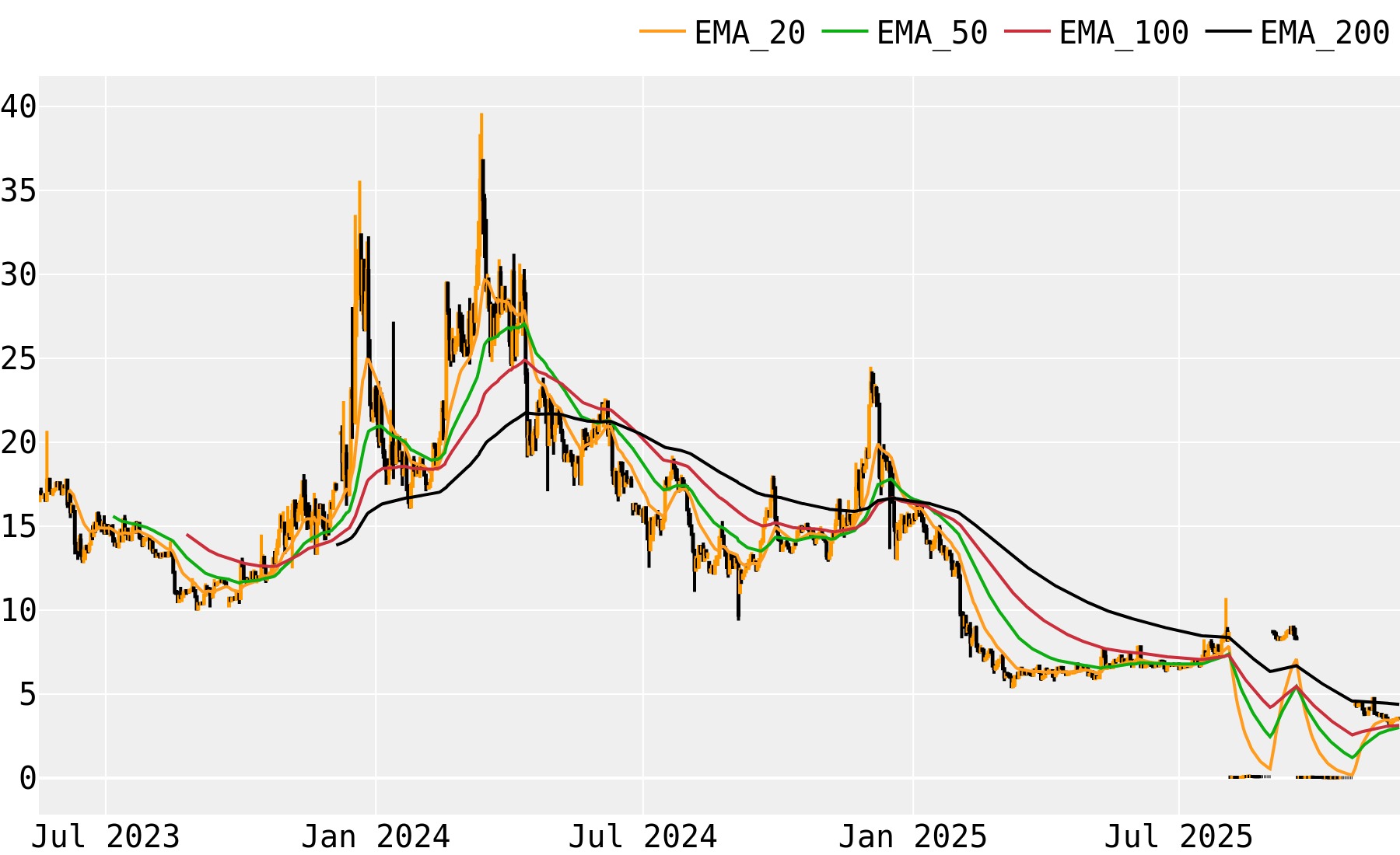 Cyclone Protocol CYC Экспоненциальные скользящие средние