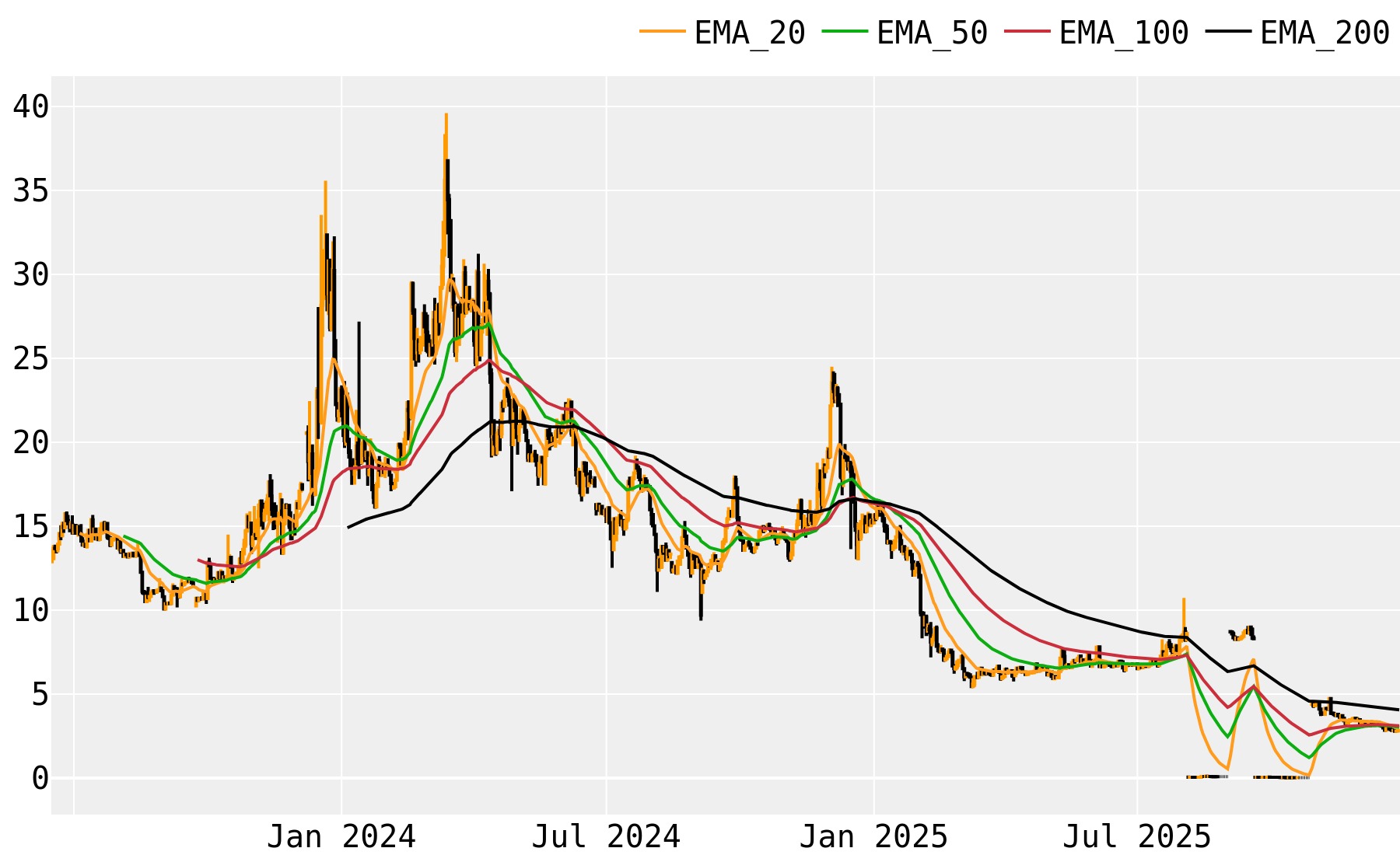 Cyclone Protocol CYC Экспоненциальные скользящие средние