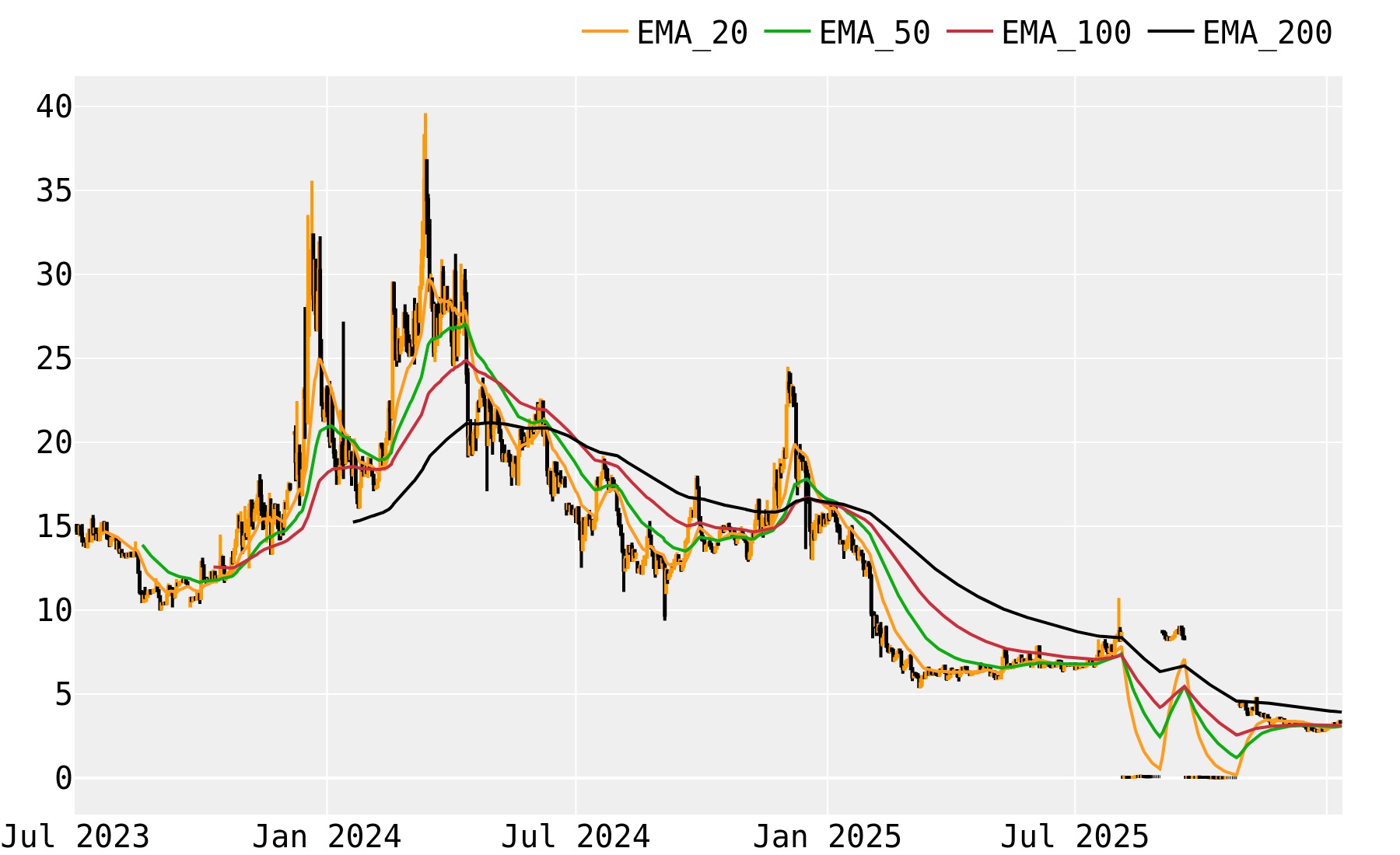 Cyclone Protocol CYC Экспоненциальные скользящие средние