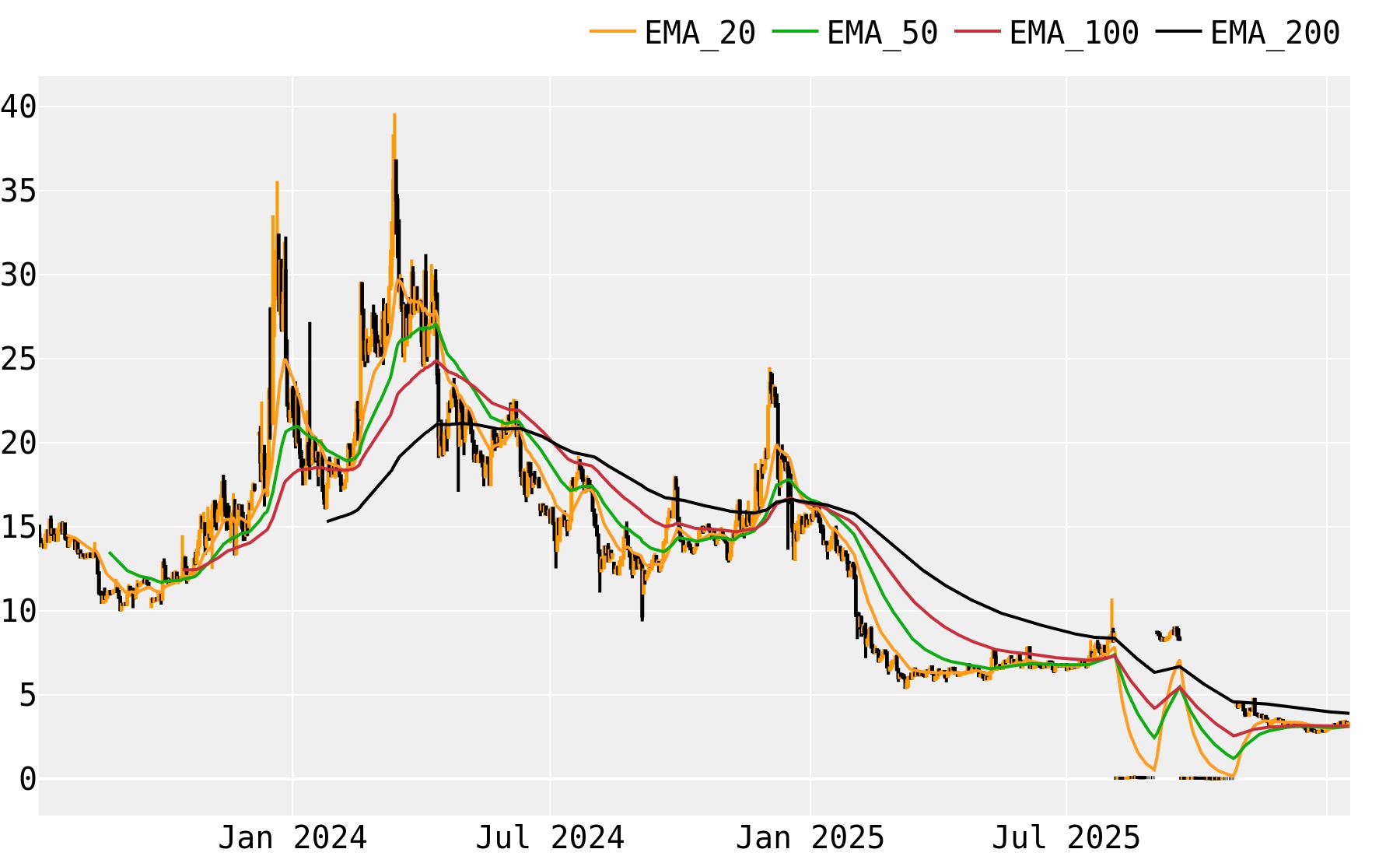Cyclone Protocol CYC Экспоненциальные скользящие средние