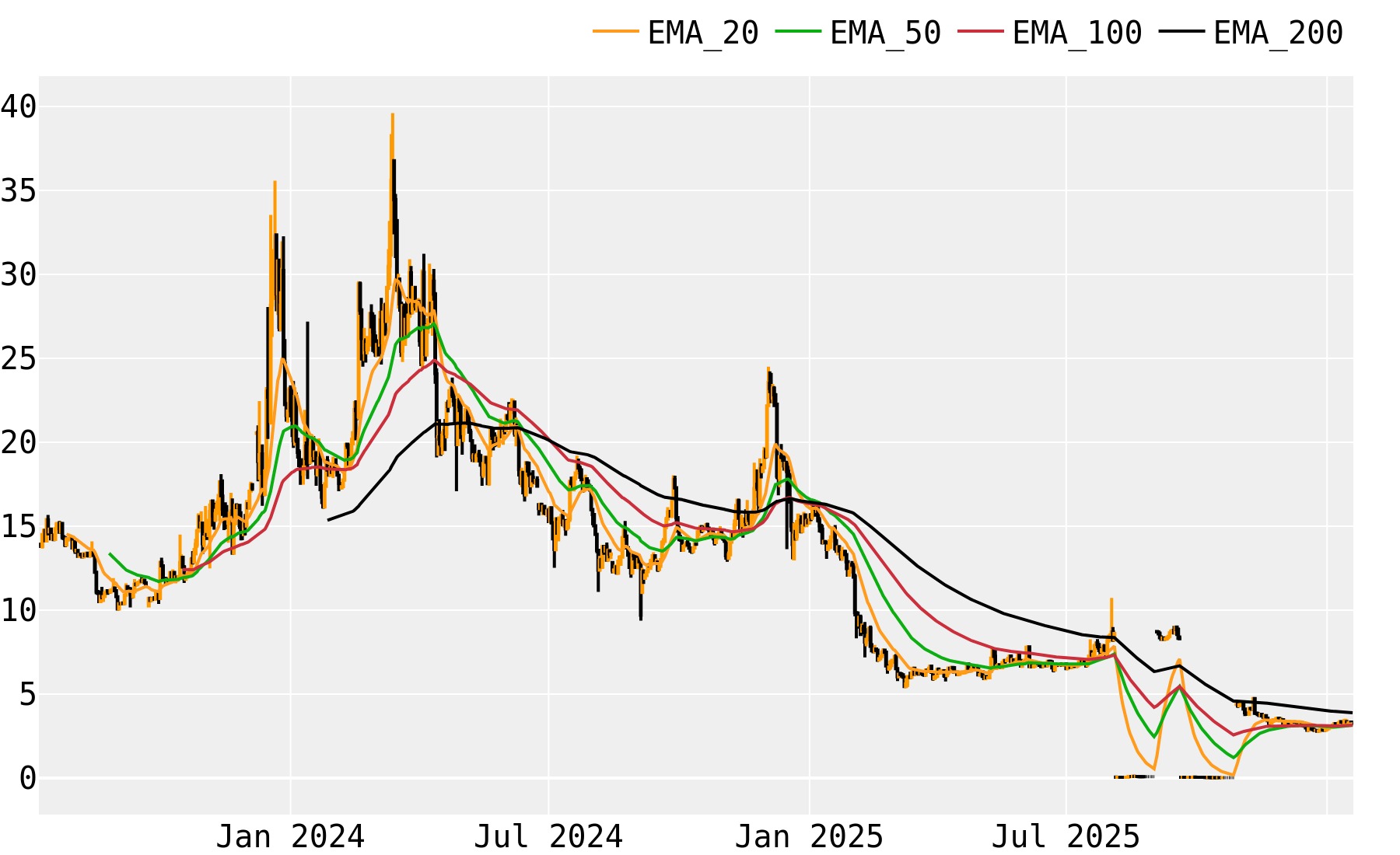 Cyclone Protocol CYC Экспоненциальные скользящие средние