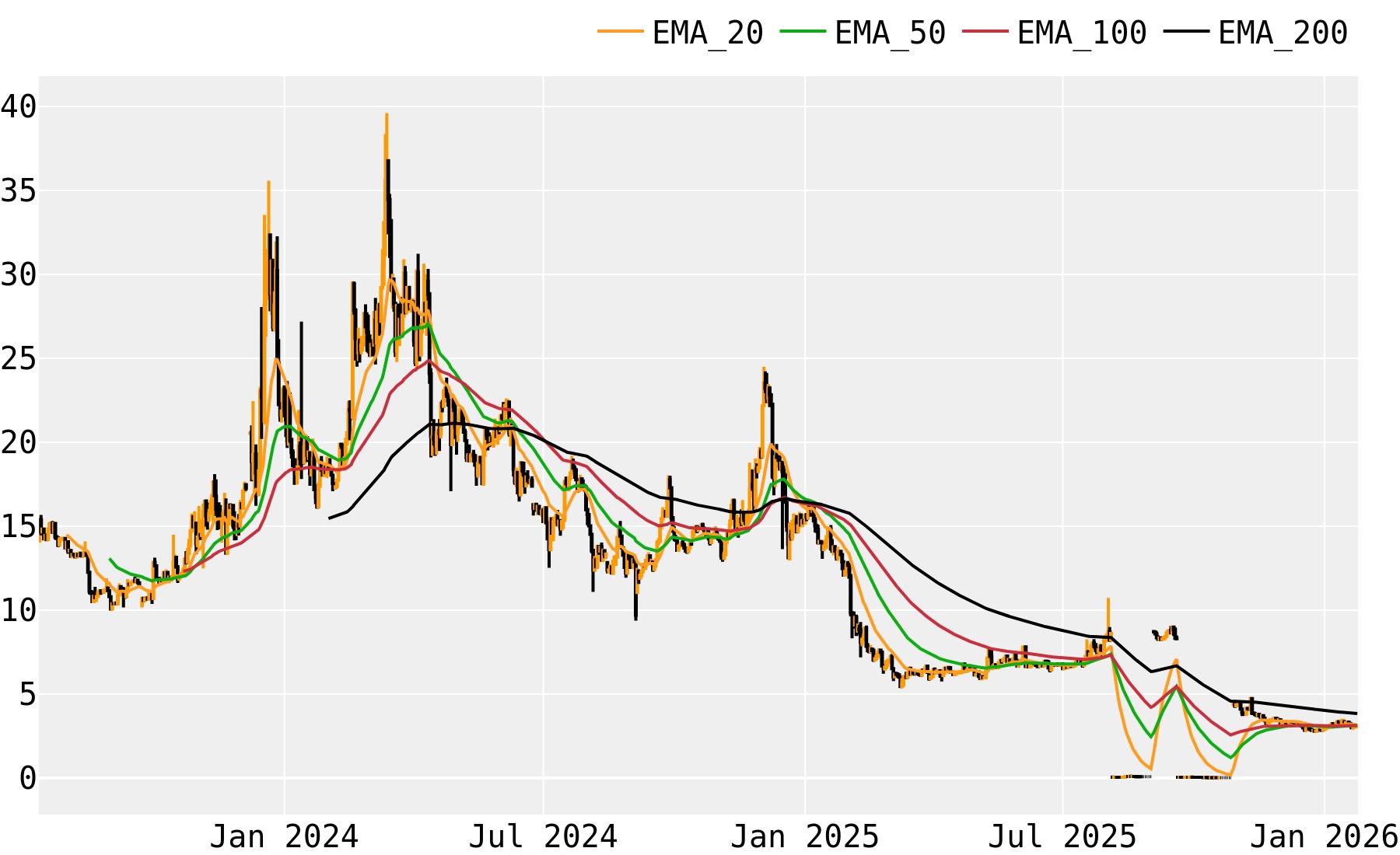Cyclone Protocol CYC Экспоненциальные скользящие средние
