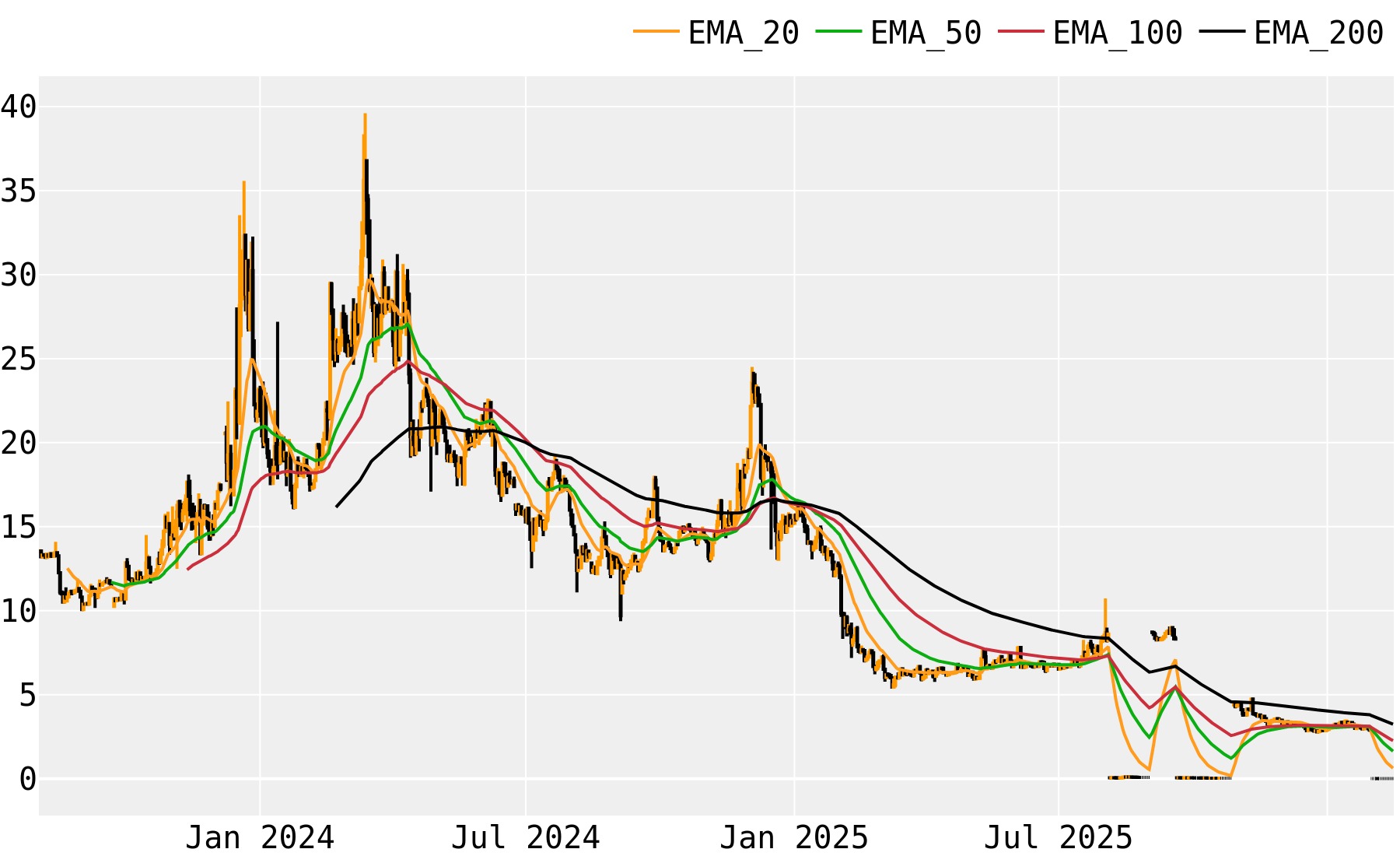 Cyclone Protocol CYC Экспоненциальные скользящие средние