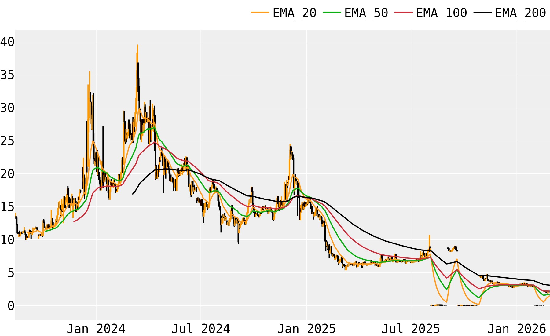 Cyclone Protocol CYC Экспоненциальные скользящие средние