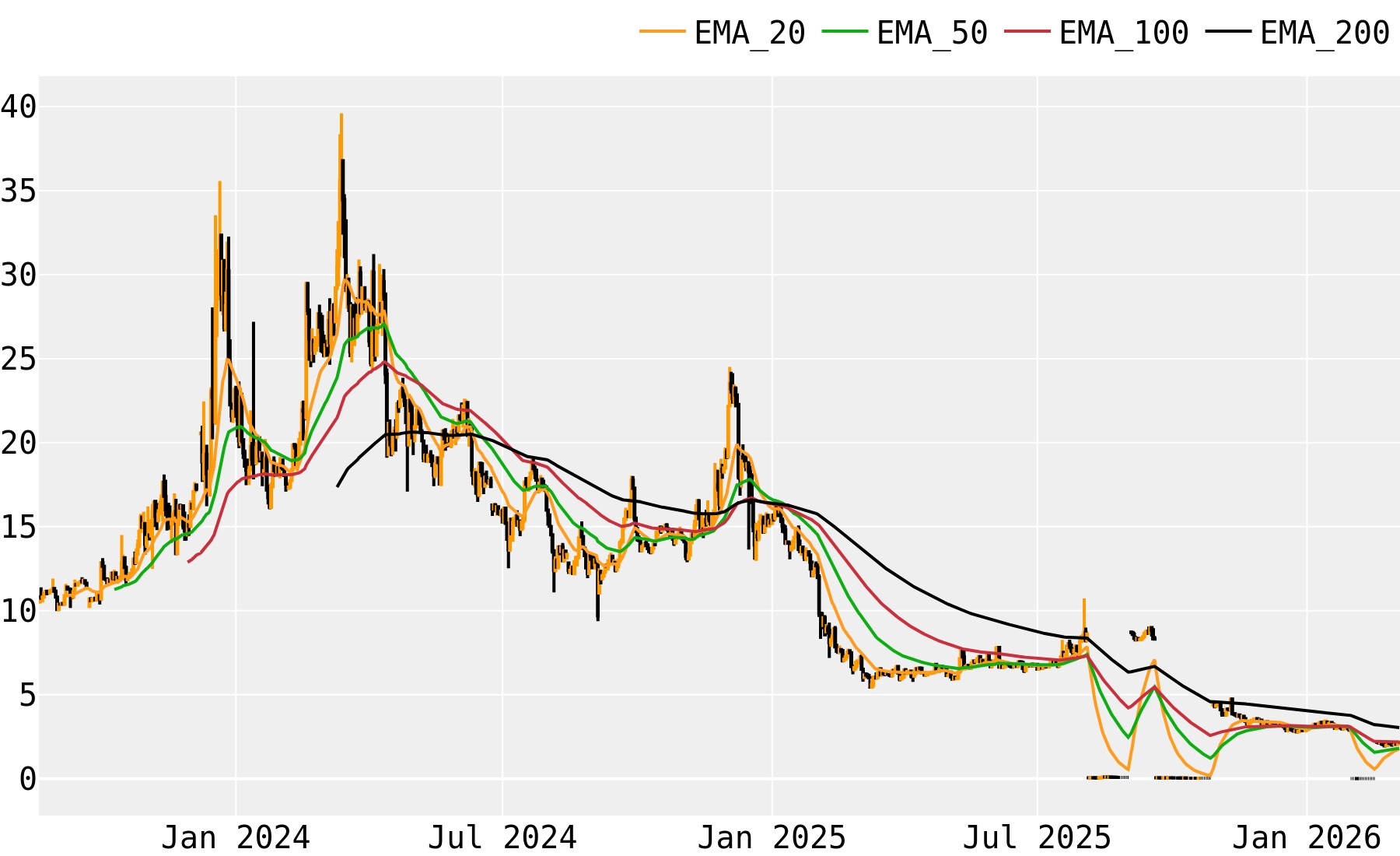 Cyclone Protocol CYC Экспоненциальные скользящие средние