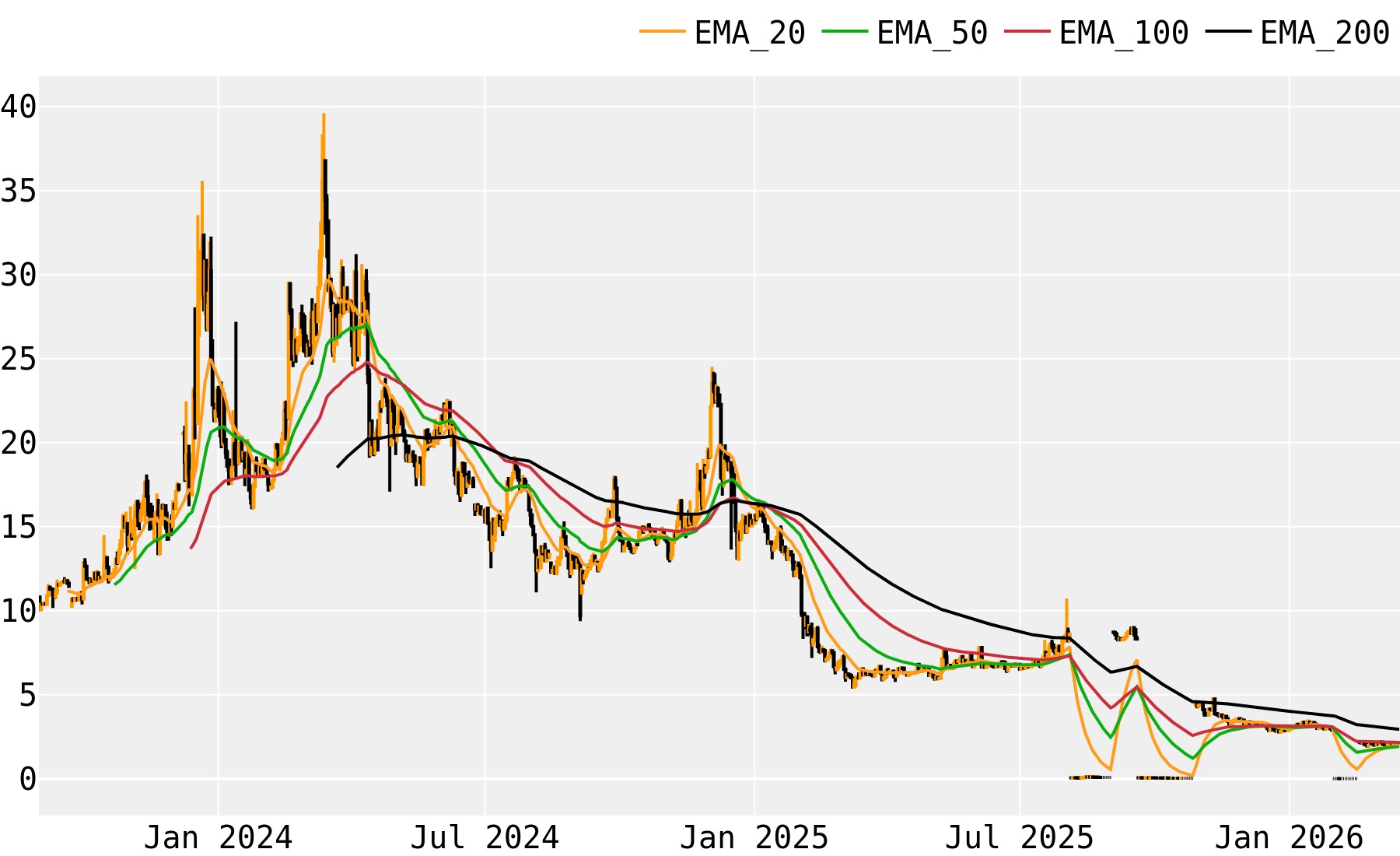 Cyclone Protocol CYC Экспоненциальные скользящие средние