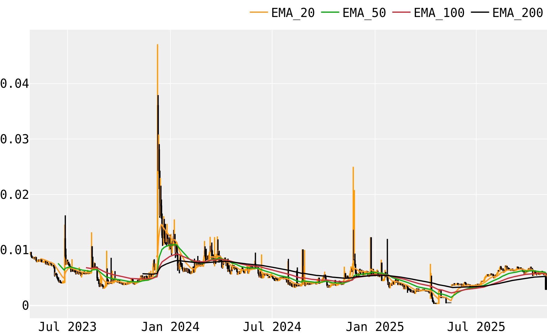 Cyclos CYS Exponential moving averages