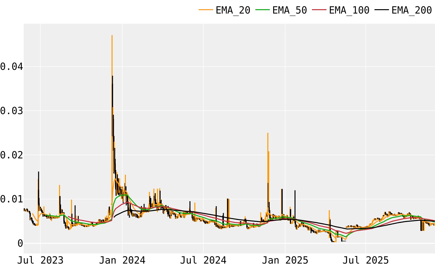 Cyclos CYS Exponential moving averages