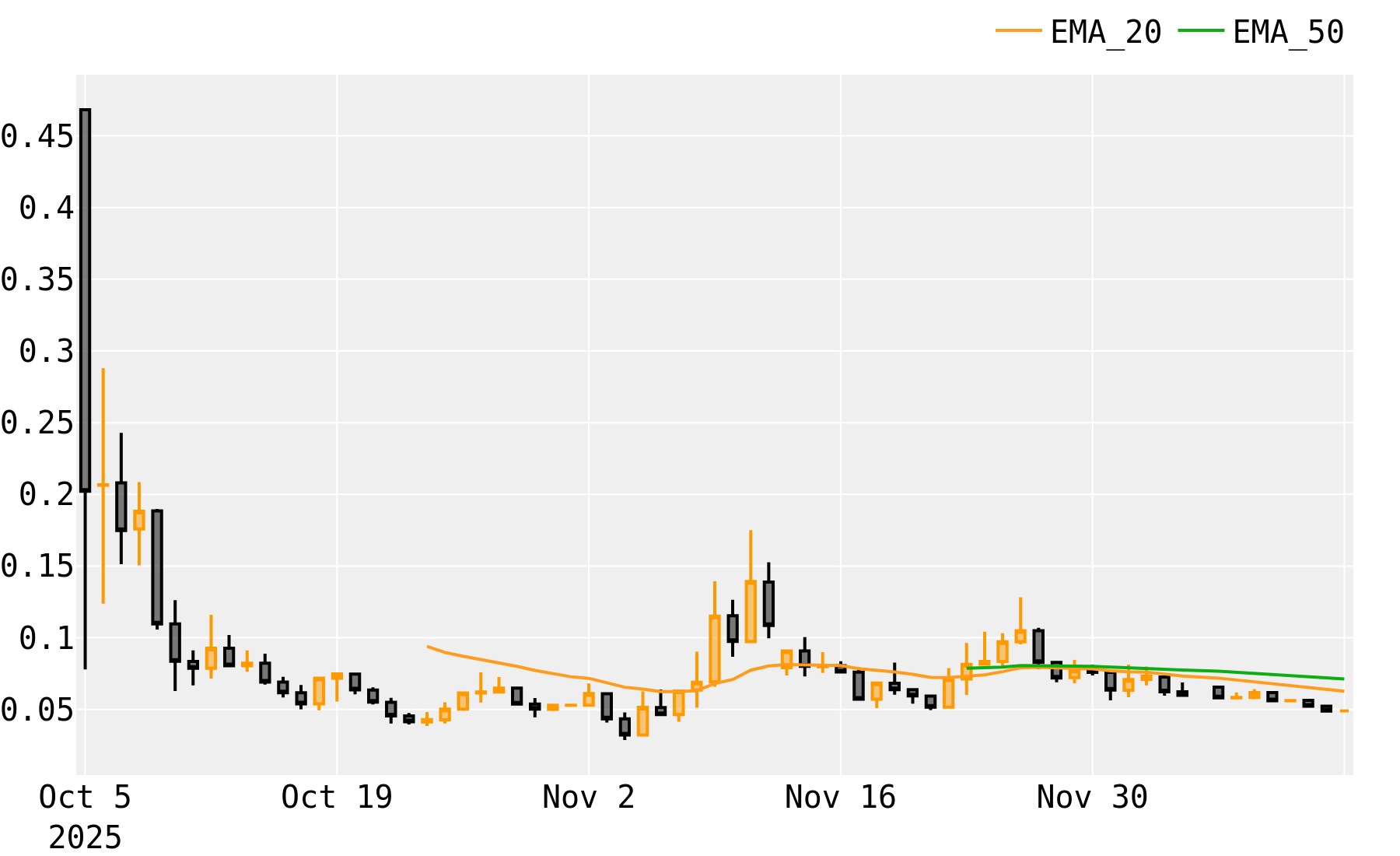 Cypher CYPR Exponential moving averages