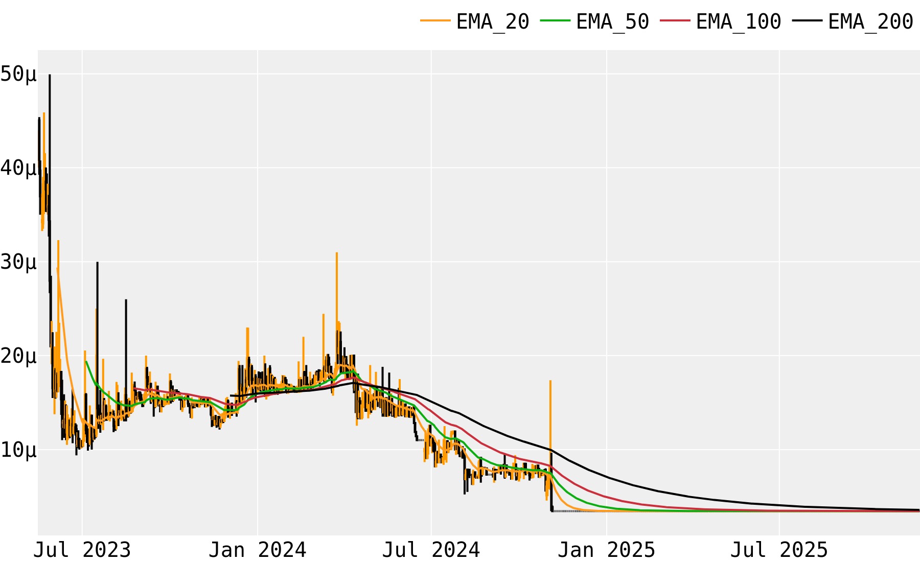 D Community DILI Exponential moving averages
