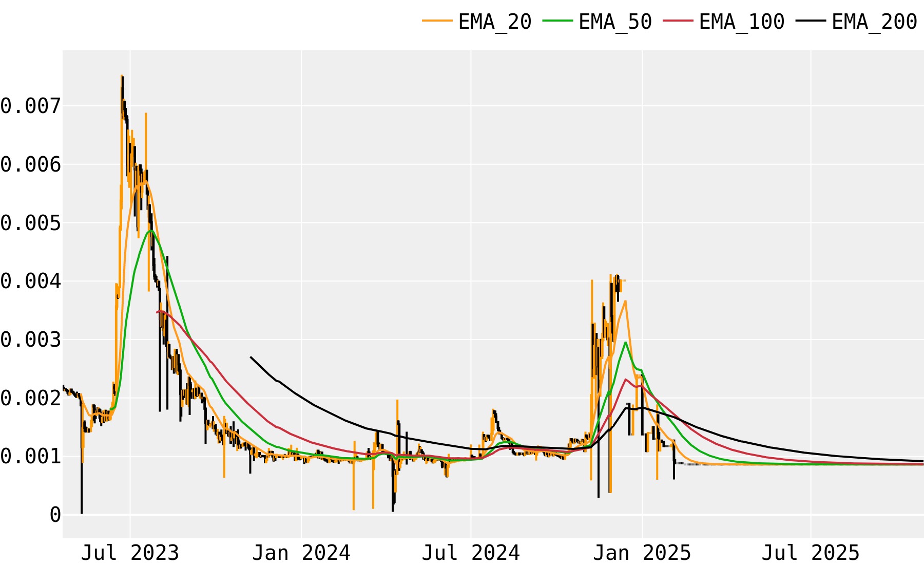 Medias móviles exponenciales de Dacxi