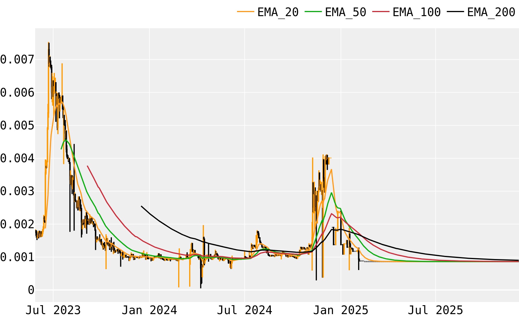 Dacxi Üstel Hareketli Ortalamaları