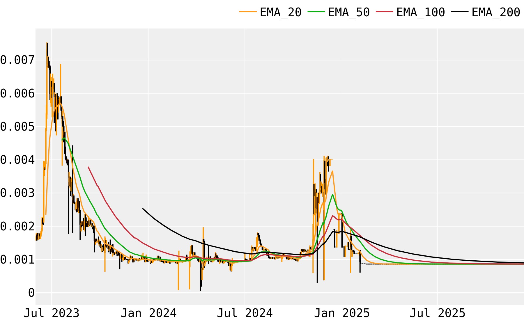 Dacxi DACXI Exponential moving averages