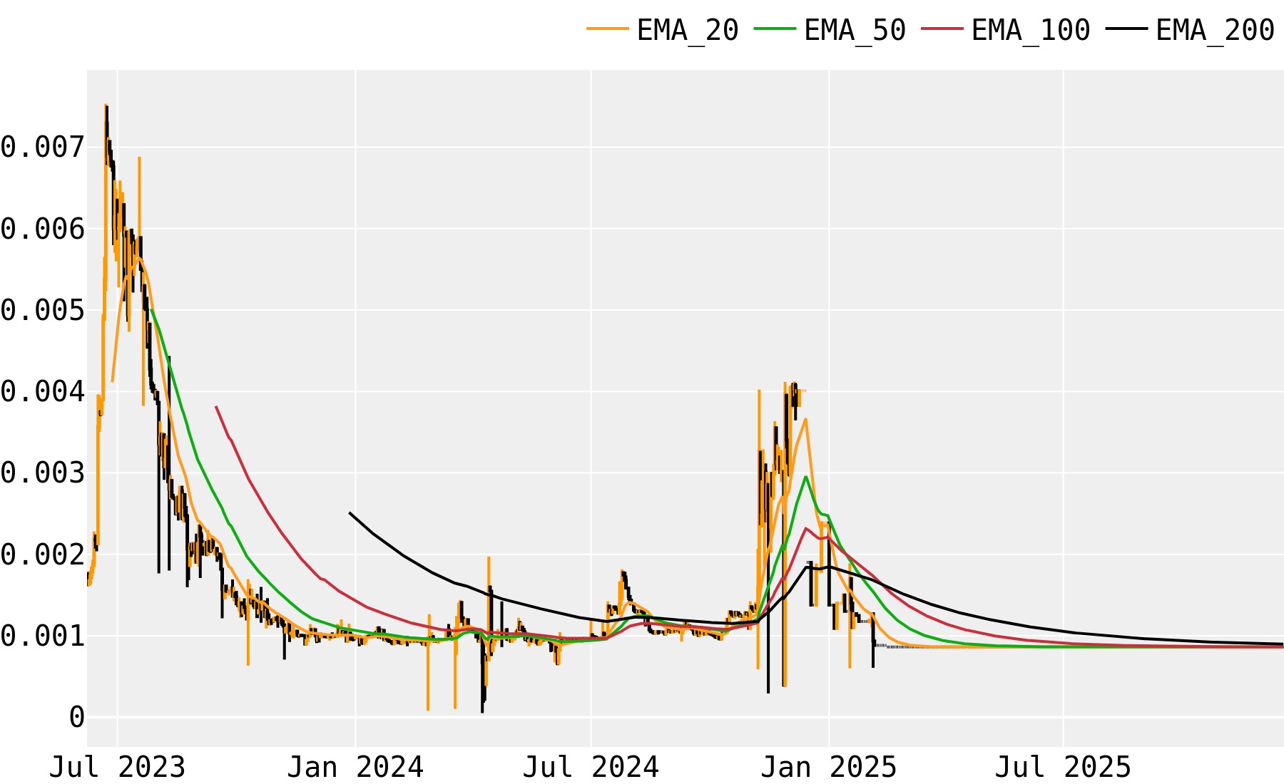 Dacxi DACXI Экспоненциальные скользящие средние