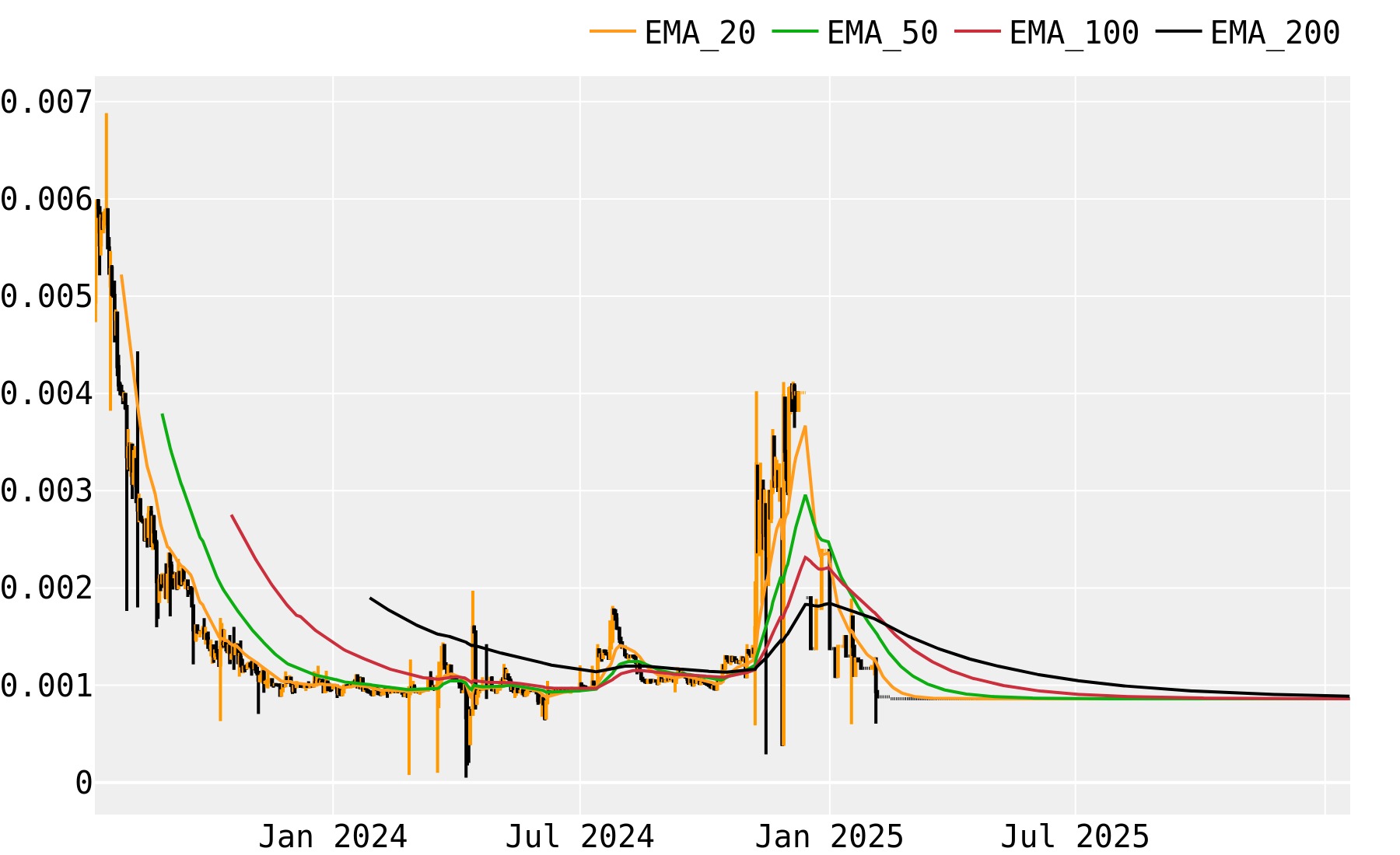 Dacxi Üstel Hareketli Ortalamaları