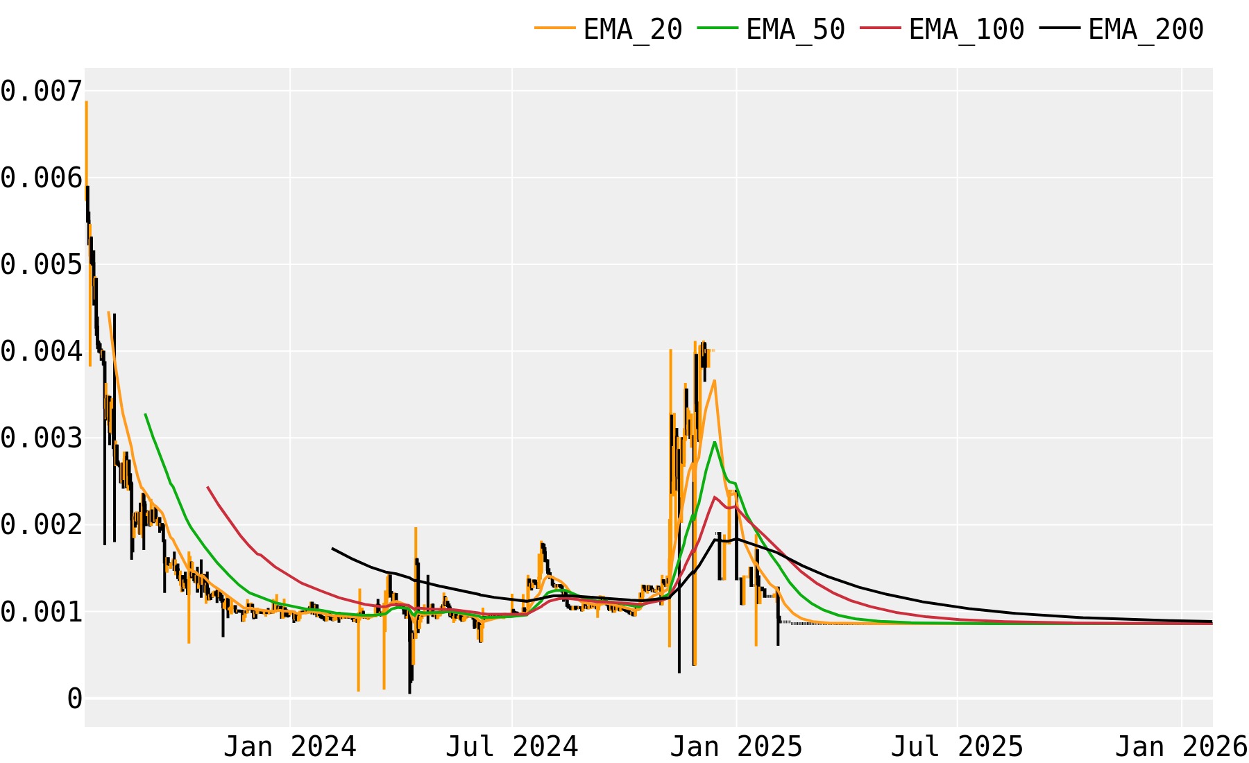 Medias móviles exponenciales de Dacxi