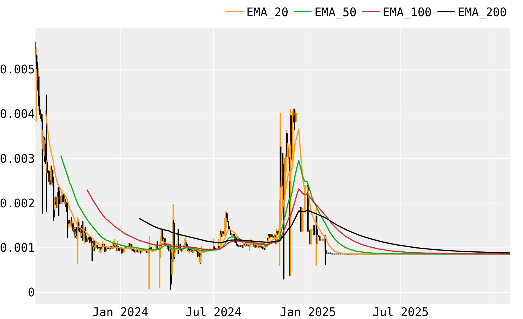 Dacxi DACXI Экспоненциальные скользящие средние