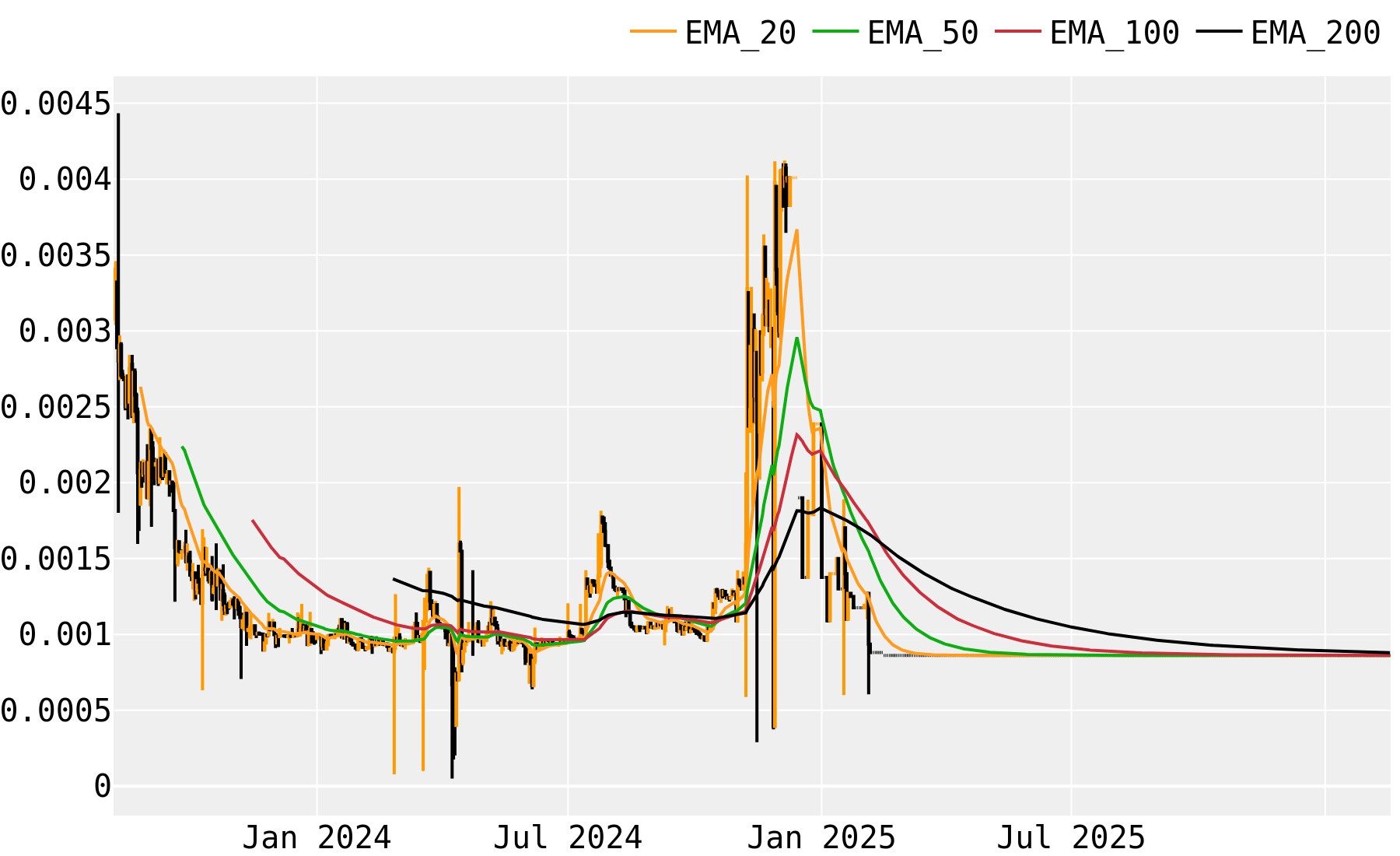 Dacxi DACXI Экспоненциальные скользящие средние