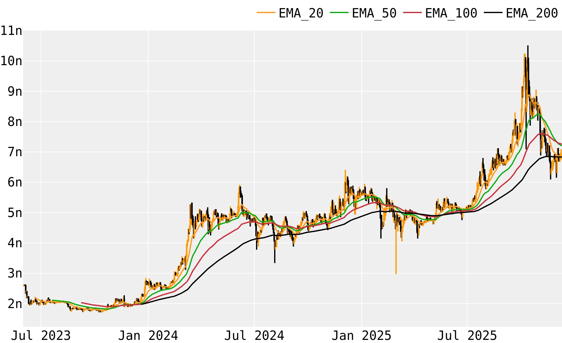 Daddy Doge DADDYDOGE Exponential moving averages